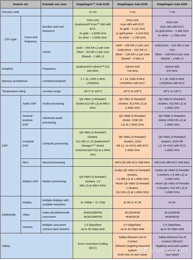 车机芯片对比 - 知乎