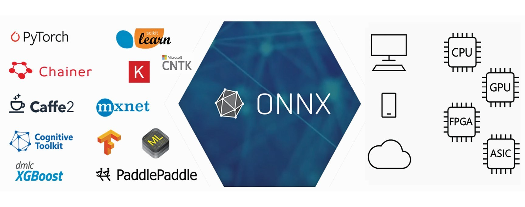 ONNX（Open Neural Network Exchange）概述 - 知乎