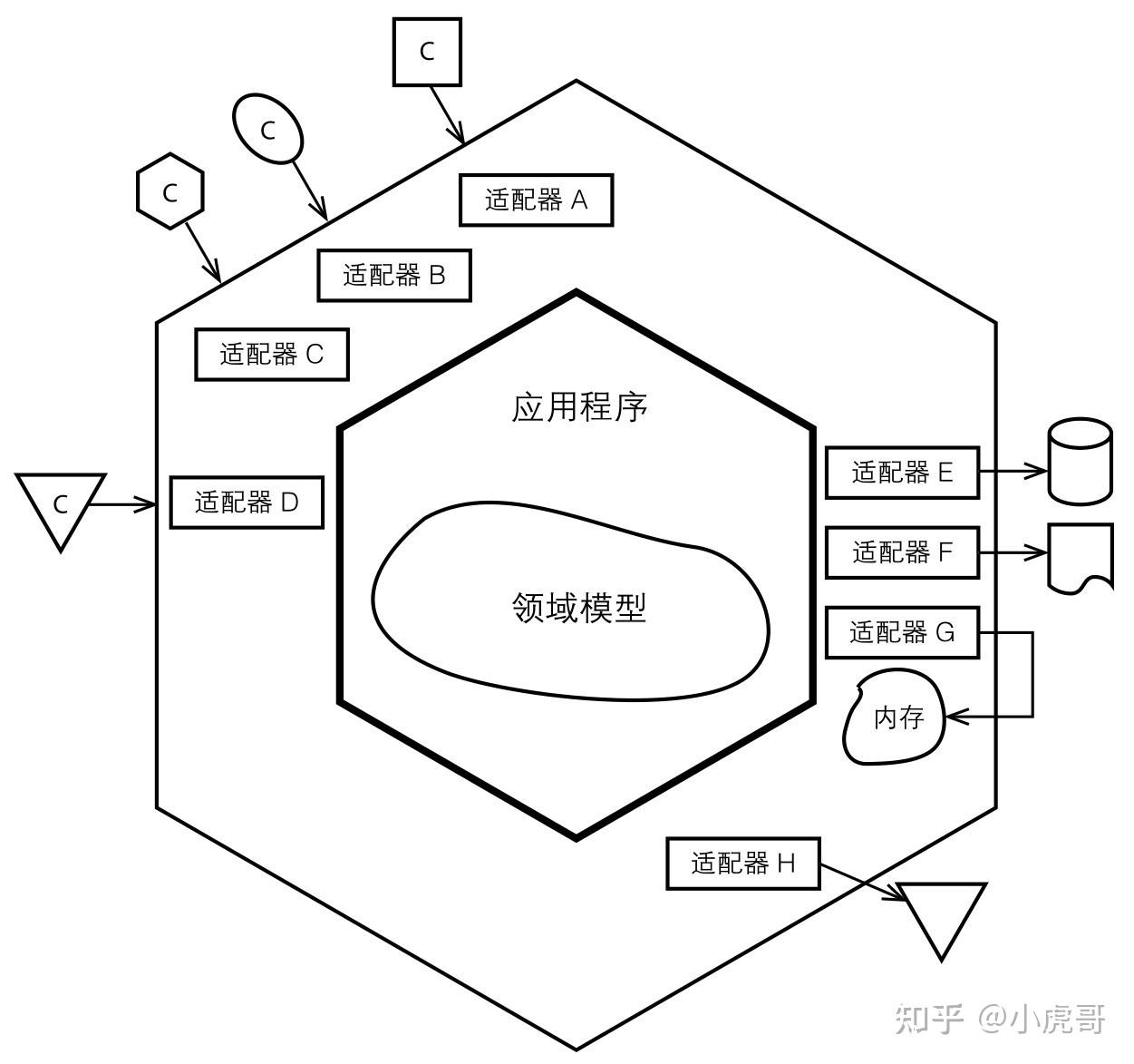 DDD之六边形架构（Hexagonal Architecture） - 知乎