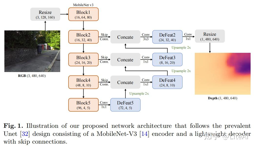 Efficient AI & 边缘AI & 模型轻量化技术文章推荐（10.23） - 知乎