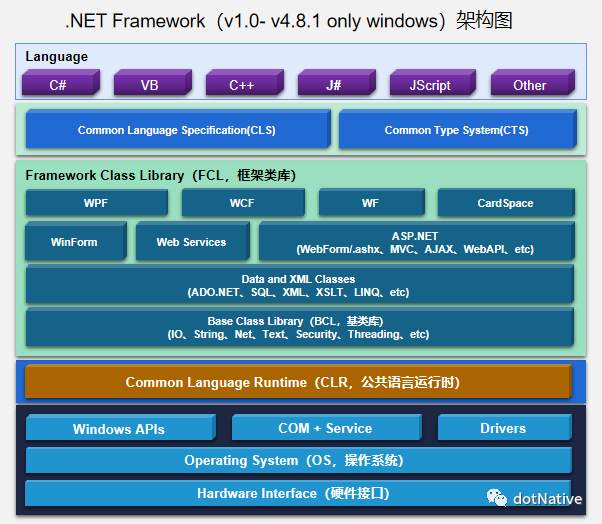 .NET 发展历程，20年弹指一挥间！