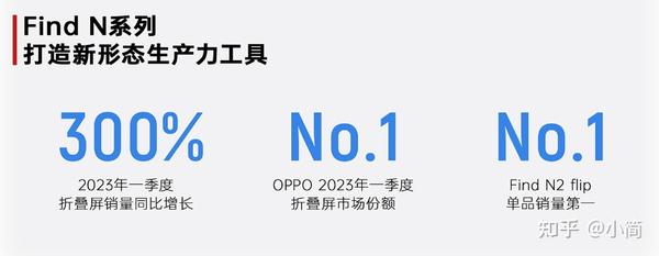 OPPO Q1稳居全球前四，高端份额持续突破，折叠屏登顶国内第一 - 知乎