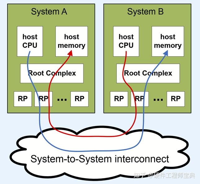 PCIe从入门到精通之三：PCIe设备的内部组件 - 知乎