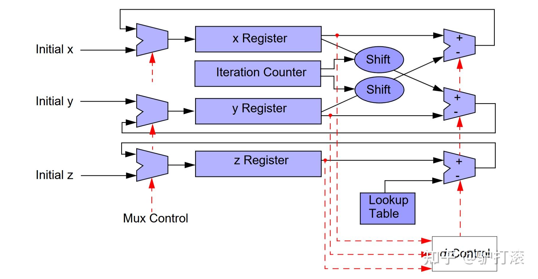CORDIC算法分析与实现 - 知乎