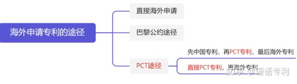 一文轻松看懂PCT国际专利申请 - 知乎