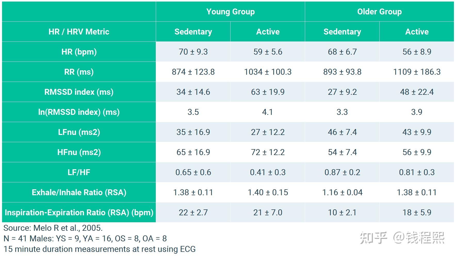 HRV统计学（人口，年龄，性别）——第二部分 - 知乎
