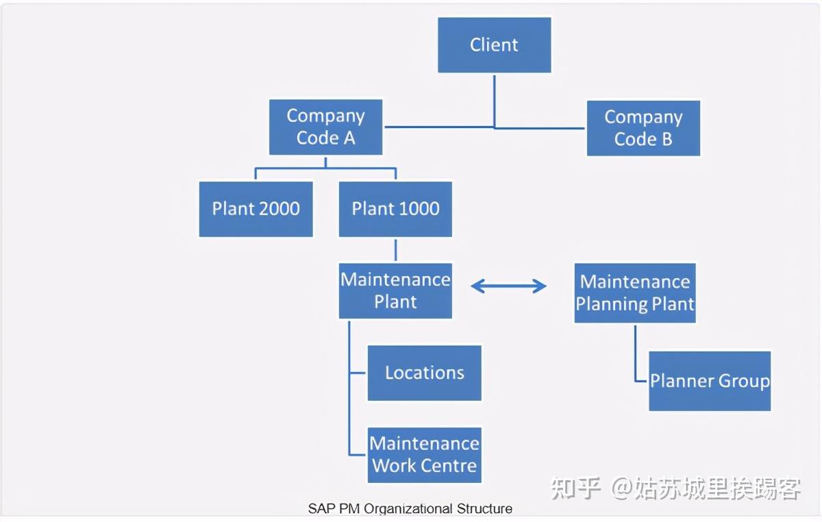 SAP PM 初级系列8 - PM 组织架构 - 知乎