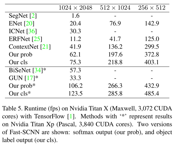 Fast-SCNN：多分支结构共享低级特征的语义分割网络 - 知乎