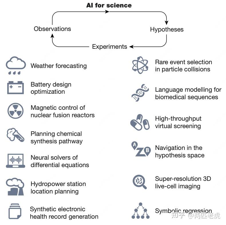 【AI4Science】Scientific discovery in the age of artificial intelligence - 知乎