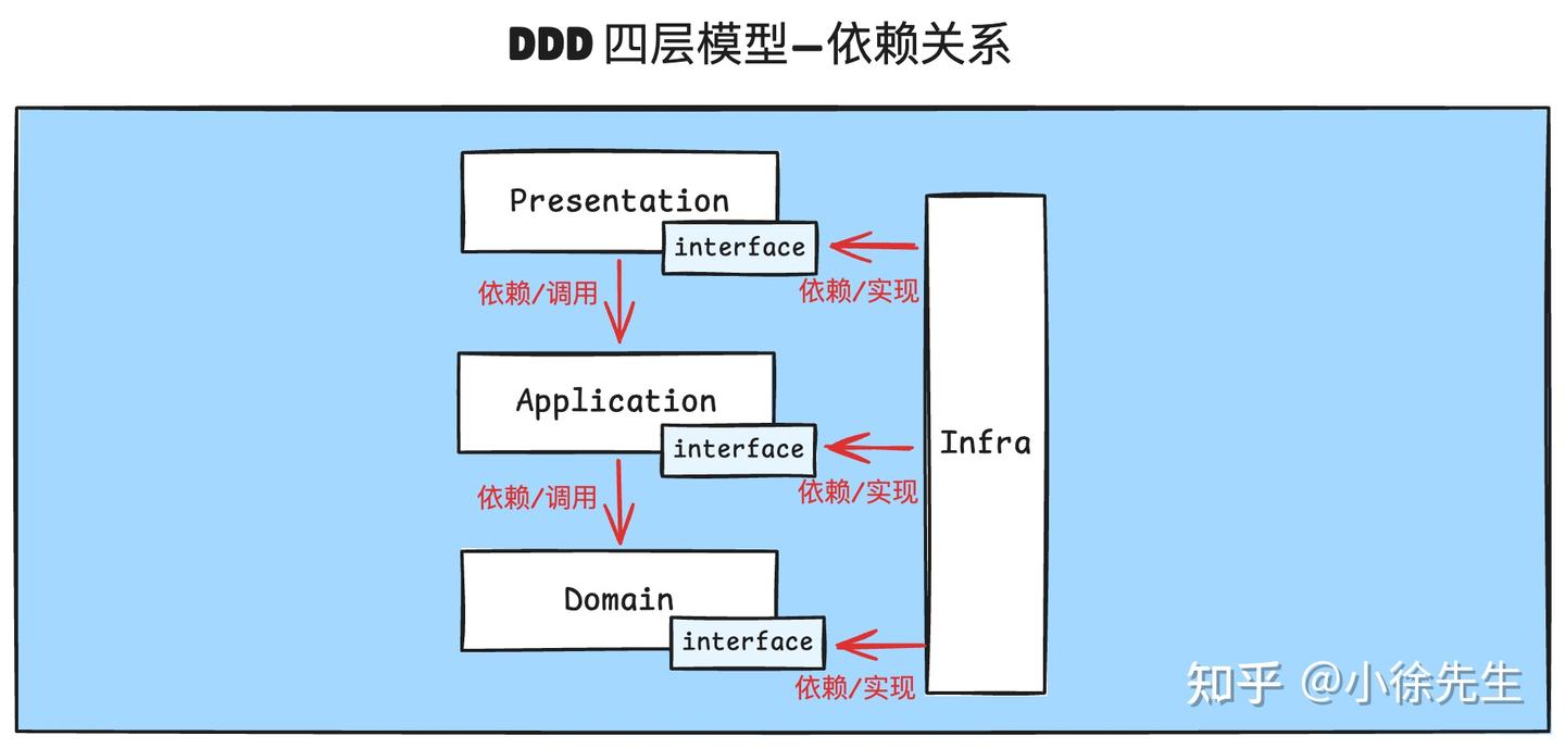 浅谈DDD领域驱动设计架构 - 知乎