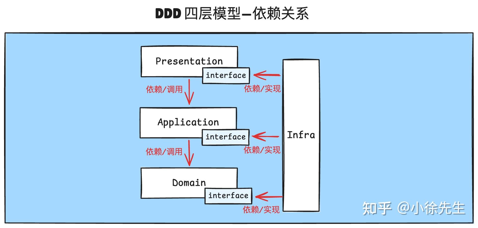 浅谈DDD领域驱动设计架构 - 知乎