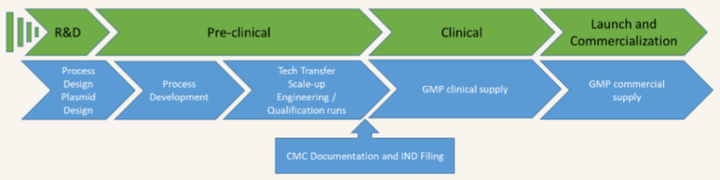 盘点那些差异化的CGT CDMO企业，都有哪些高新技术？ - 知乎
