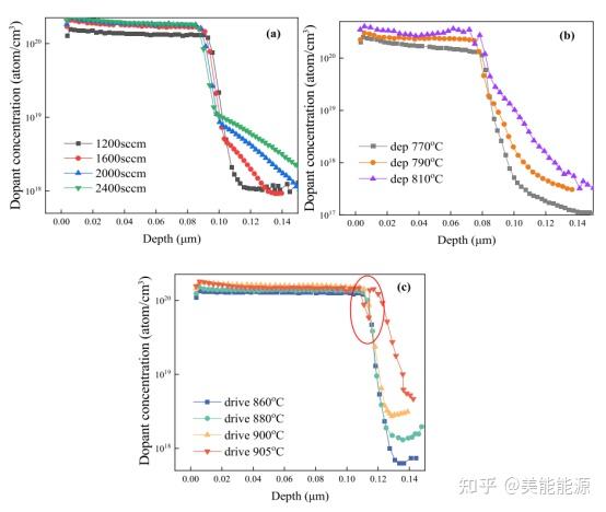Poly-SE选择性多晶硅钝化触点在n-TOPCon电池中的应用 - 知乎
