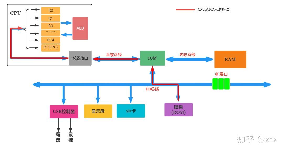 裸机到RTOS（1） - 知乎