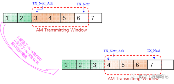 5G NR - RLC协议阅读笔记4 - RLC AMD PDU发送过程 - 知乎