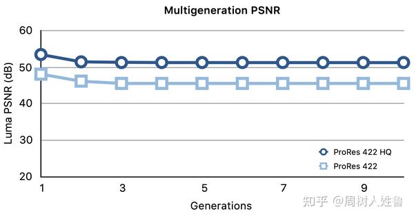 Apple ProRes白皮书2020 年 1 月 - 知乎