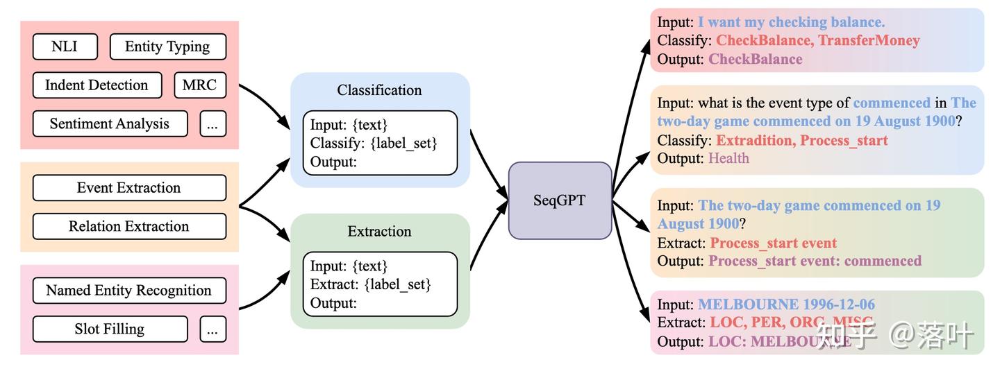 SeqGPT: 开放域自然语言理解大模型 - 知乎