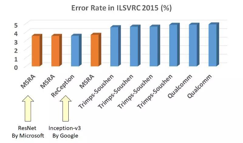 ResNet - 2015年 ILSVRC 的赢家（图像分类，定位及检测） - 知乎