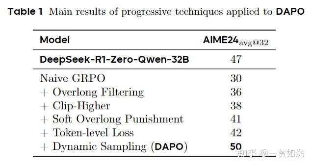 DAPO速览 - 知乎