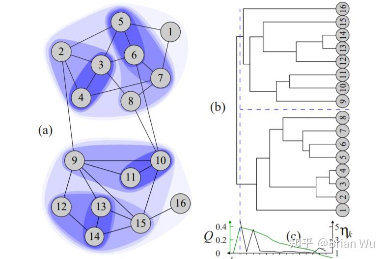 社区发现(Community detection)的经典方法有哪些？该领域最新的研究进展如何？ - 知乎