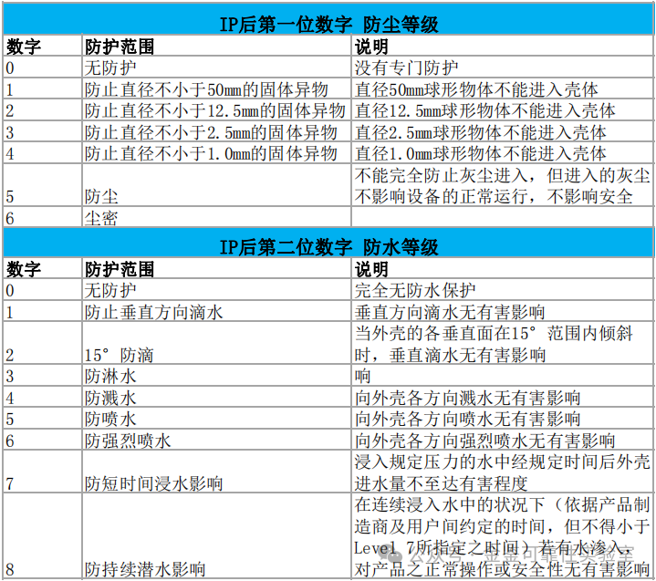 IP防水各等级详解 - 知乎