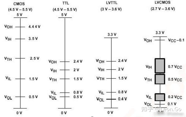 你真的懂，TTL电平和CMOS电平吗？ - 知乎