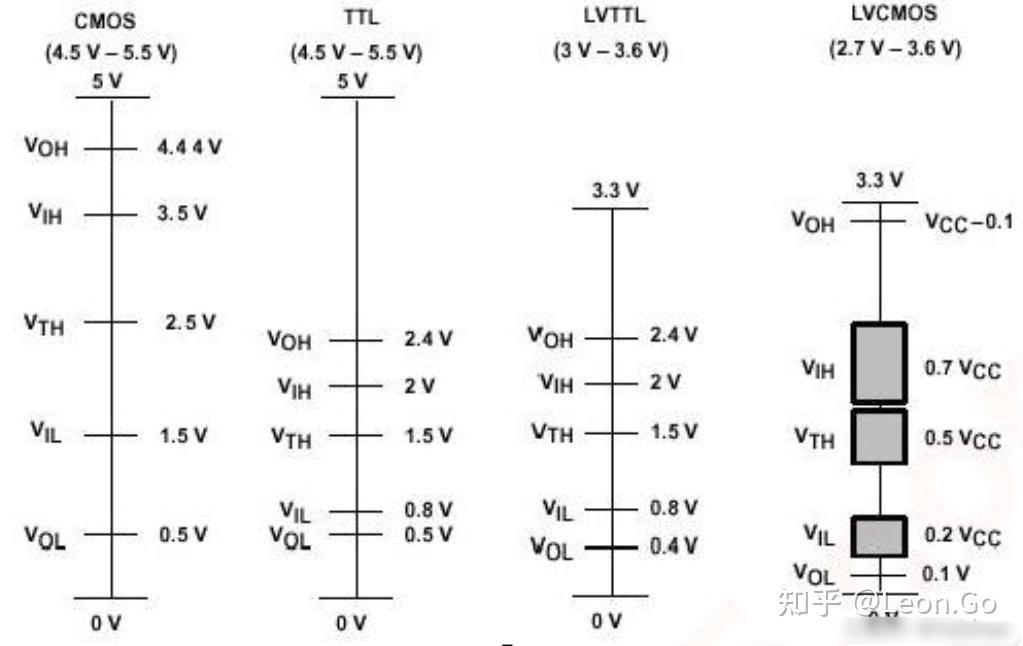 你真的懂，TTL电平和CMOS电平吗？ - 知乎