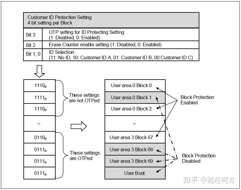 RH850-U2A16 Basic HardWare Protection(芯片内存保护功能)简介 - 知乎