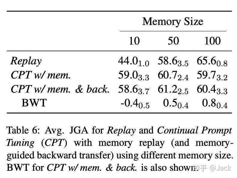迁移学习+NLP：对话状态跟踪的持续Prompt Tuning （ACL 2022） - 知乎