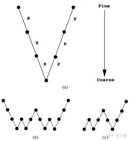 FDM: Multigrid method - 知乎