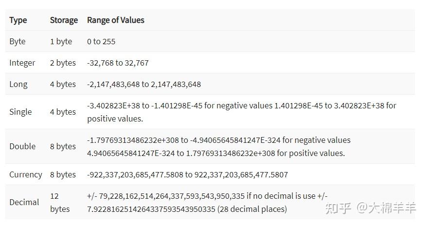 第三课：vba 变量、数据类型和在 Excel 中声明 Vba 常量 