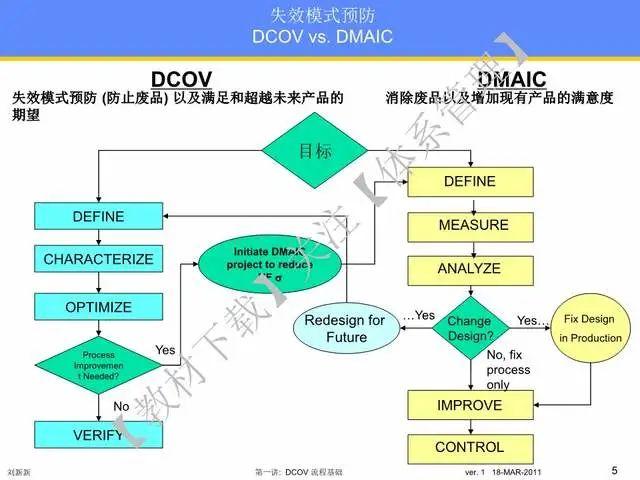 六西格玛-DCOV流程基础 - 知乎