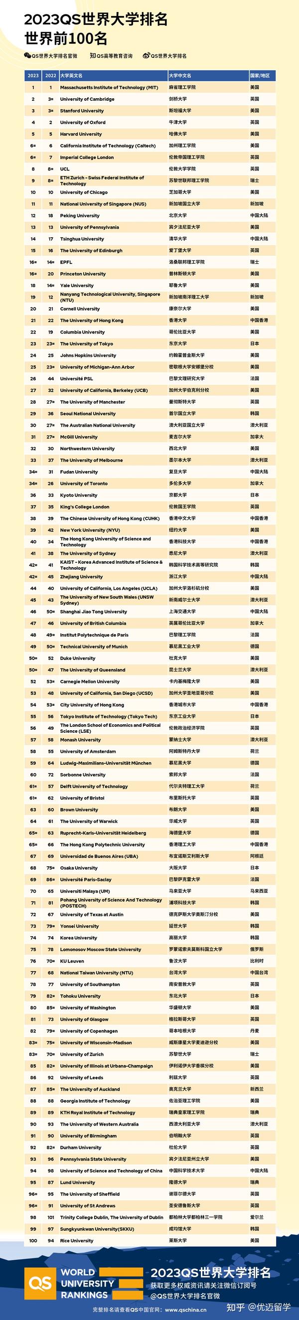 2023qs世界大学排名前100及排名方法论解读 知乎