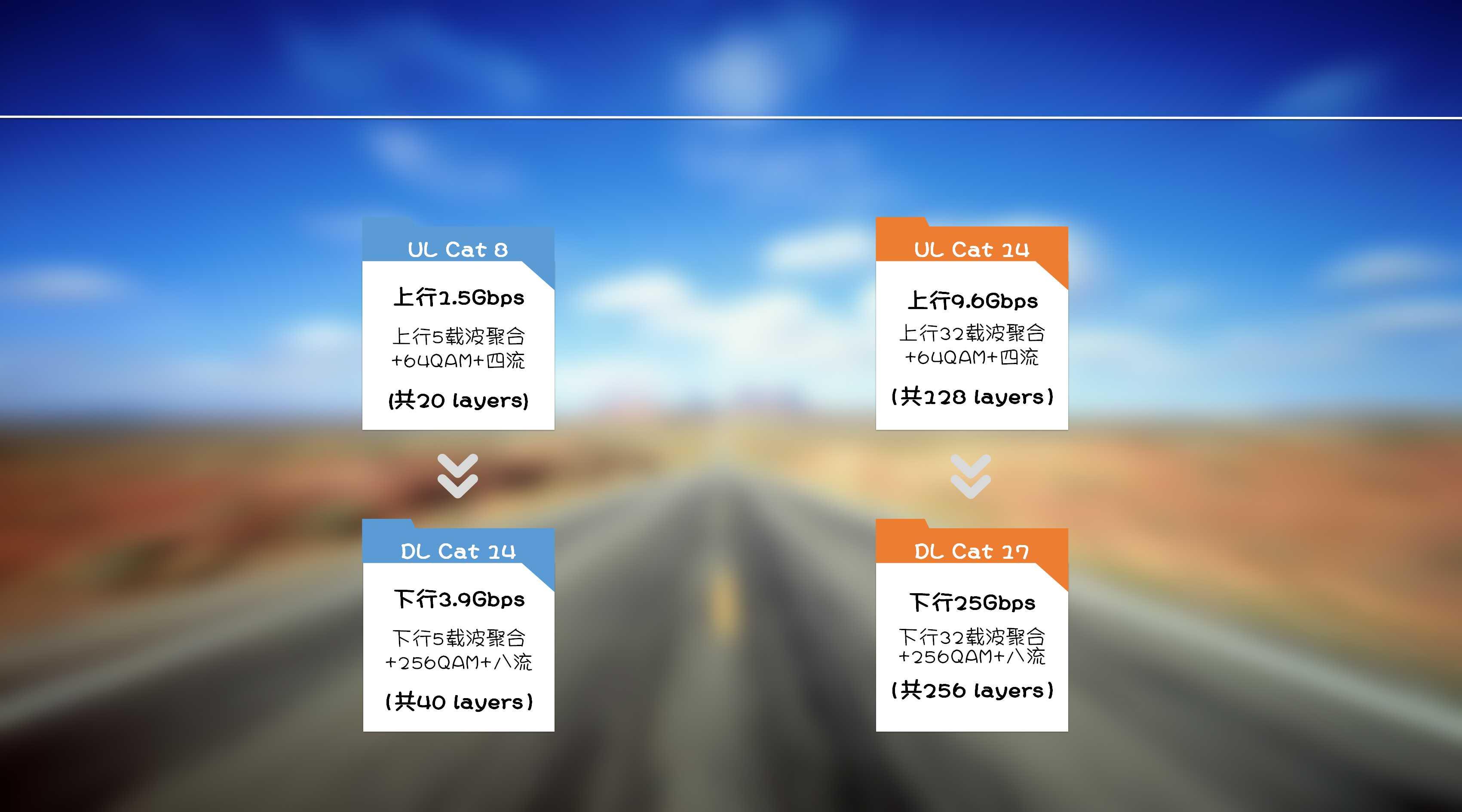 终端等级UE Category—— 4G网络数据传输与速率分析（五） - 知乎