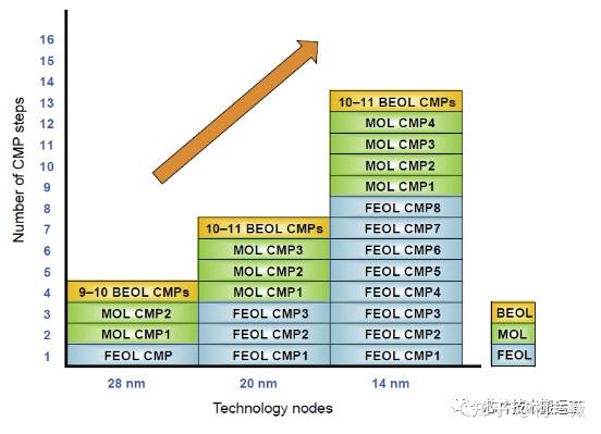 CMP在先进制程中的应用 - 知乎