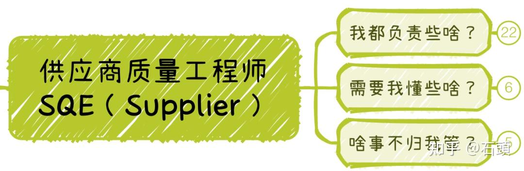 医疗器械行业的供应商质量工程师SQE都干些啥 - 知乎