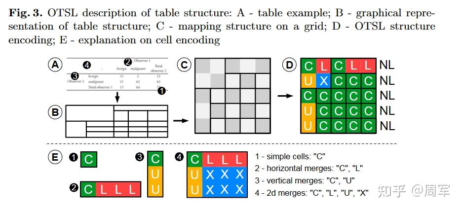OTSL阅读笔记 - 知乎