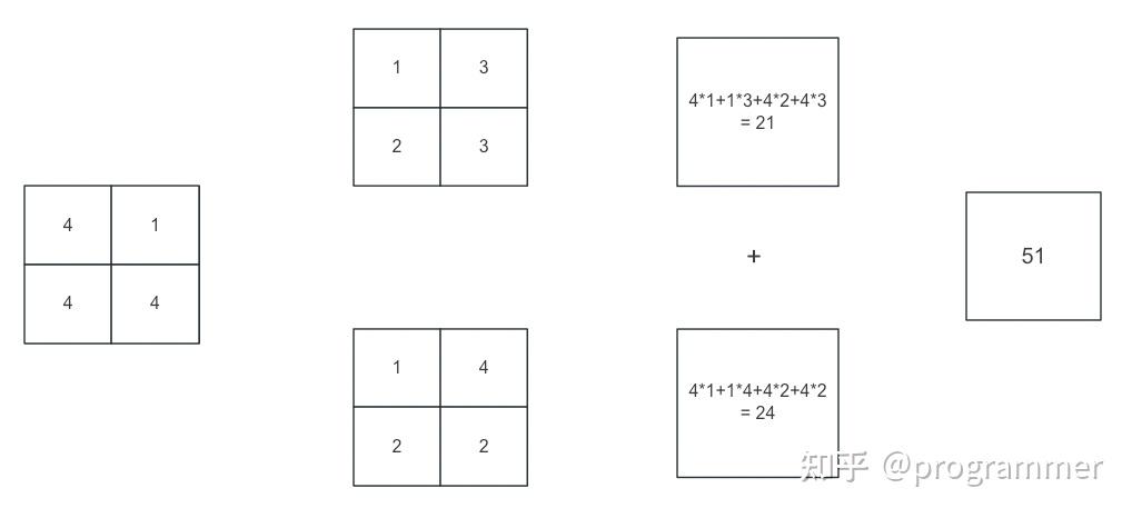 cv常用的conv2d模型结构讲解 - 知乎