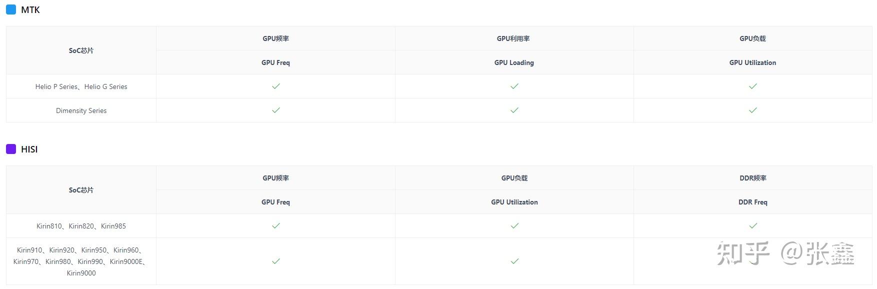 功能上新｜ GPU篇：SoC GPU信息、GPU Counter性能指标 - 知乎