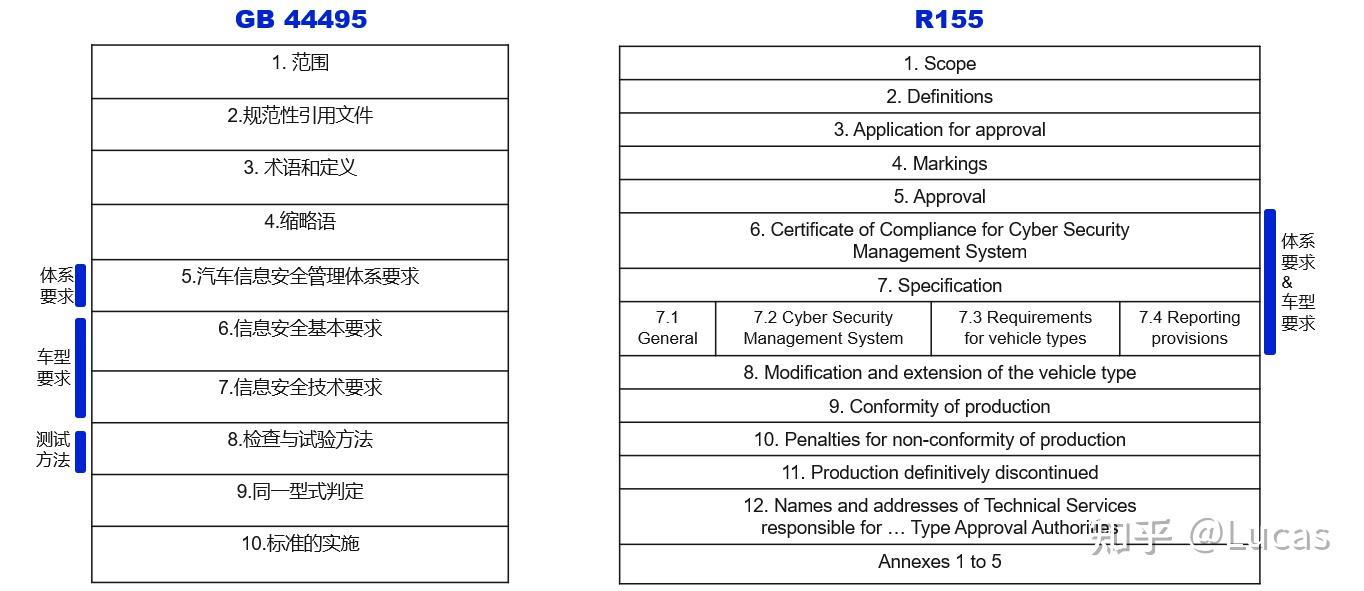 汽车网络安全法规-GB 44495篇 - 知乎