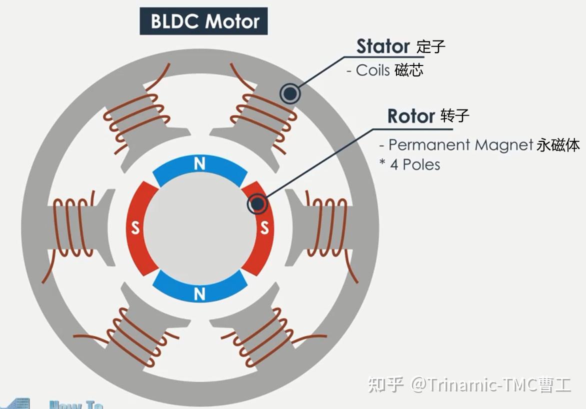 直流无刷电机（BLDC）基础知识---TMC4671-LA - 知乎