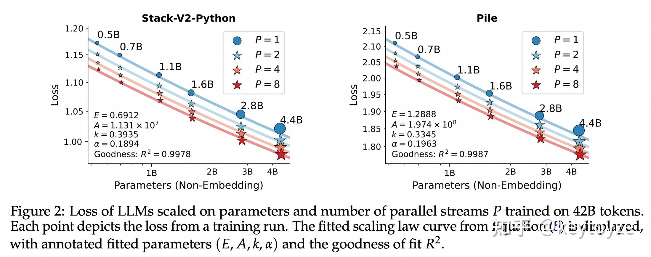 如何看待Qwen推出的新Scaling Law ——Parallel Scaling？ - 知乎