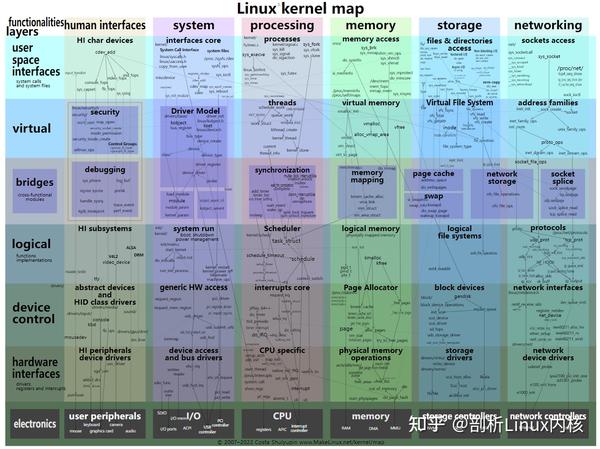 带你一文看懂Linux内核！Linux内核架构和工作原理详解 - 知乎