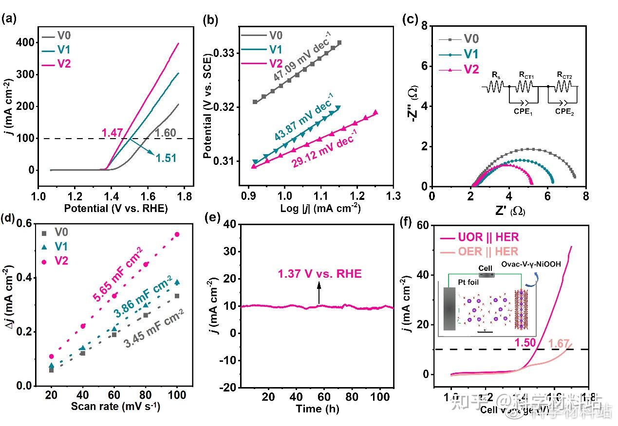 AFM：空位和掺杂协同促进Ni(OH)2尿素电化学氧化 - 知乎