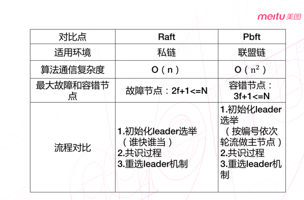 共识算法系列之一：raft和pbft算法 - 知乎