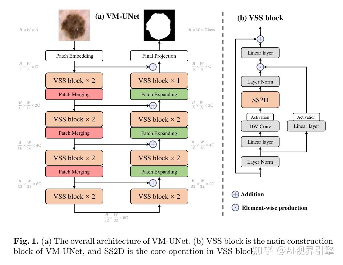 上海交大提出VM-UNet | 首个将Mamba结构融入UNet的模型，超越UNet++/UNet v2等SOTA方法 - 知乎