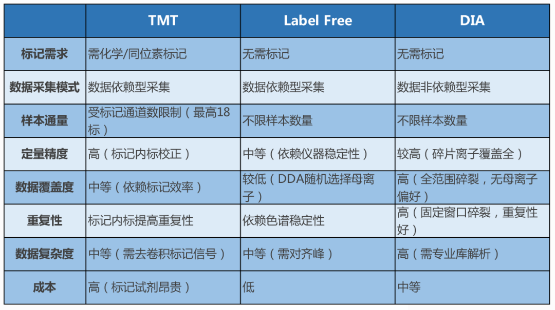 蛋白质组学技术大比拼：Astral-DIA为何脱颖而出？ - 知乎