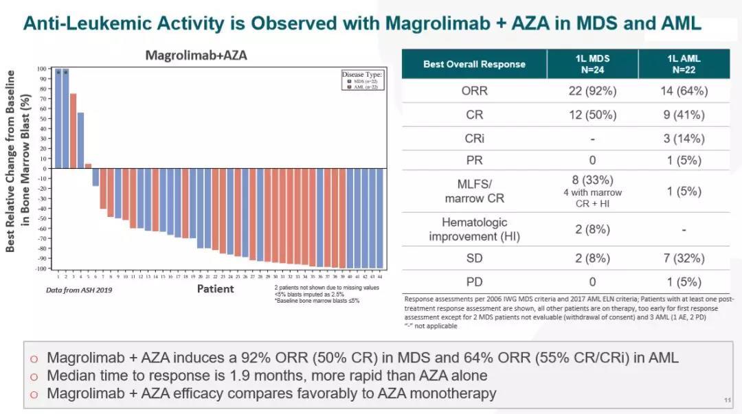 magrolimab治疗骨髓增生异常综合征获FDA突破性药物资格 - 知乎