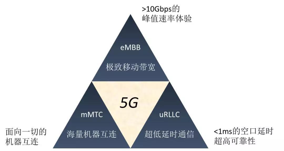 三分钟看懂5G独立组网和非独立组网 - 知乎