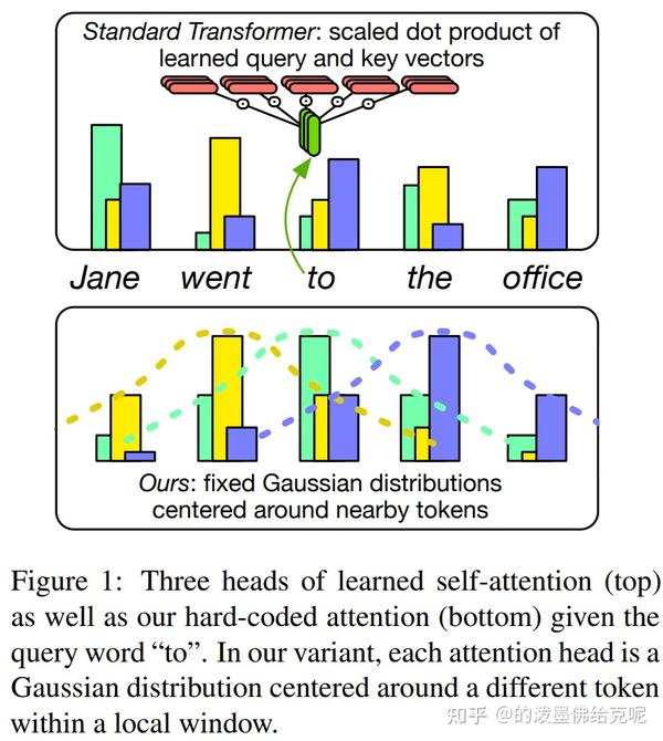 Transformer的Attention中更高效的Token混合策略（Hard-Coded Gaussian Attention，FNet ...